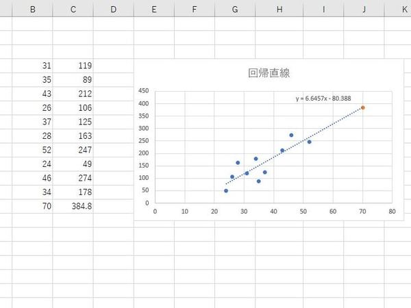 FORECAST.LINEAR関数（回帰直線の予測値） - Using Excel